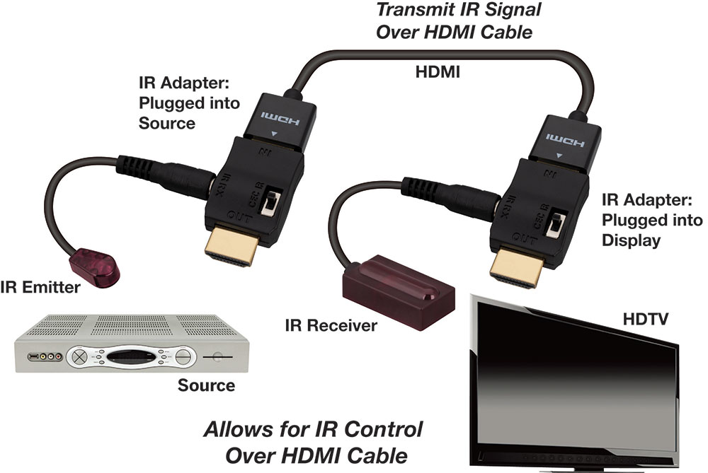 IN2AV shop | IR Control Kit over HDMI | Solution, production & distribution